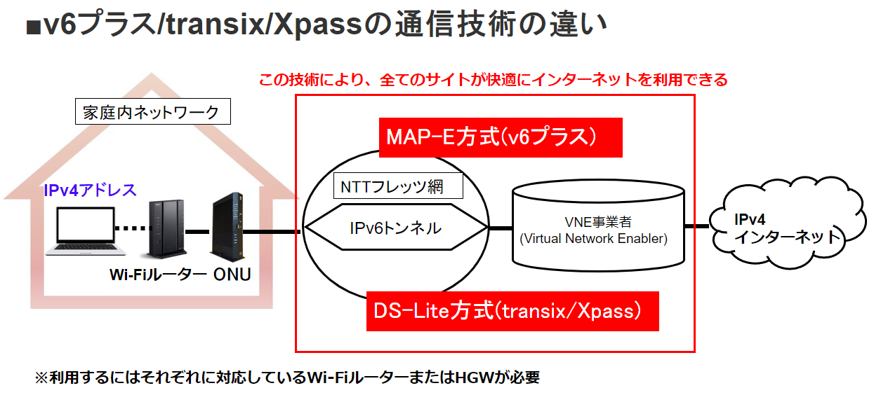 【enひかり】v6プラスとtransixとXpassの違いを徹底解説 | パソコンの困りごとを解決～ネコさやブログ～