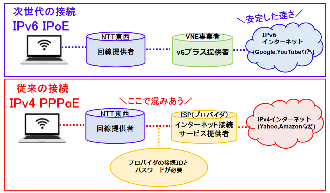 v6プラス徹底解説！IPv6との違いは？実際の速度や注意点もわかりやすく解説 | パソコンの困りごとを解決～ネコさやブログ～