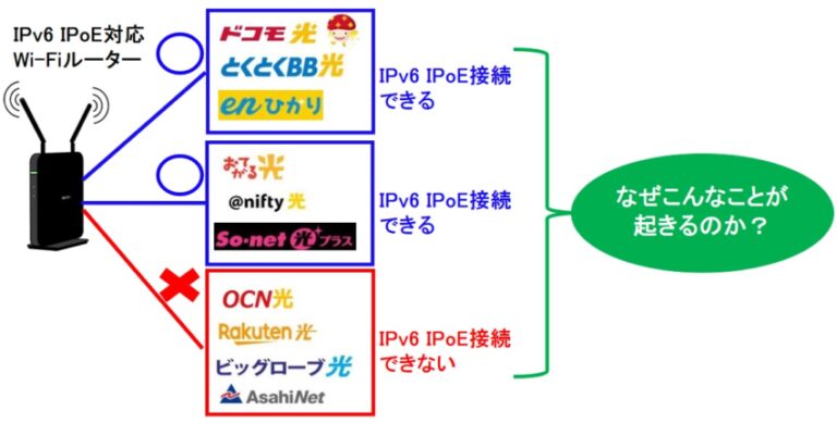 失敗しない！Wi-Fiルーター(IPv6 IPoE＋IPv4 over IPv6対応)の選び方 | パソコンの困りごとを解決～ネコさやブログ～