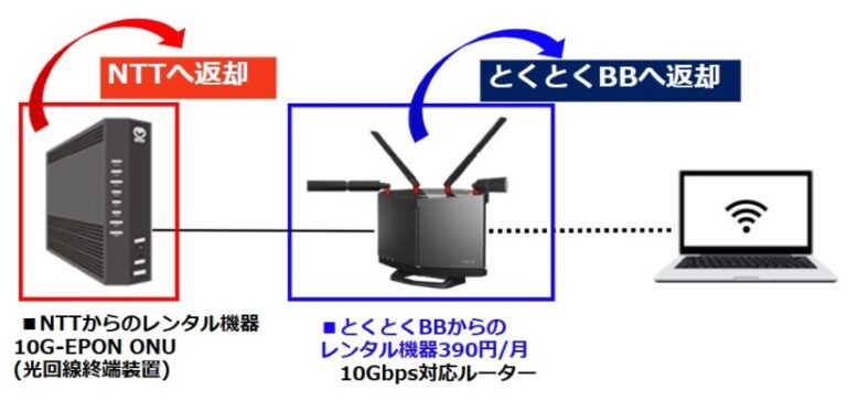 【とくとくBB光10ギガ】6ヵ月0円！限定キャッシュバックなど鬼安キャンペーンを徹底解説 | パソコンの困りごとを解決～ネコさやブログ～